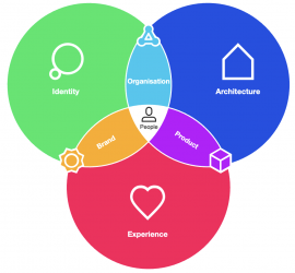 Holistic Enterprise Design - Design & Architecture by Eero Hosiaisluoma