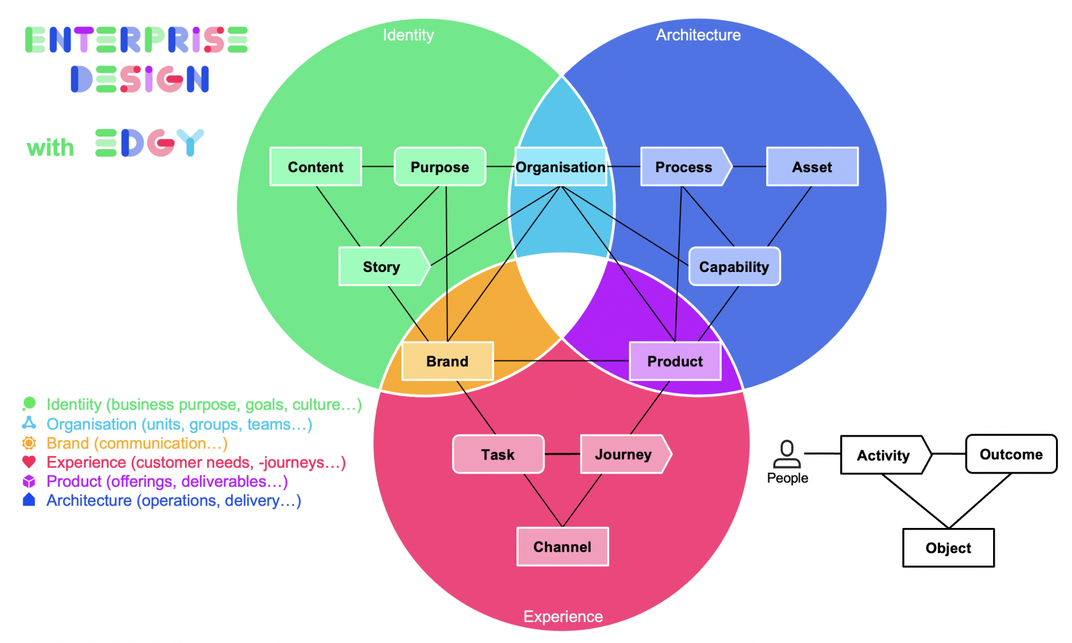 EDGY examples - Holistic Enterprise Design