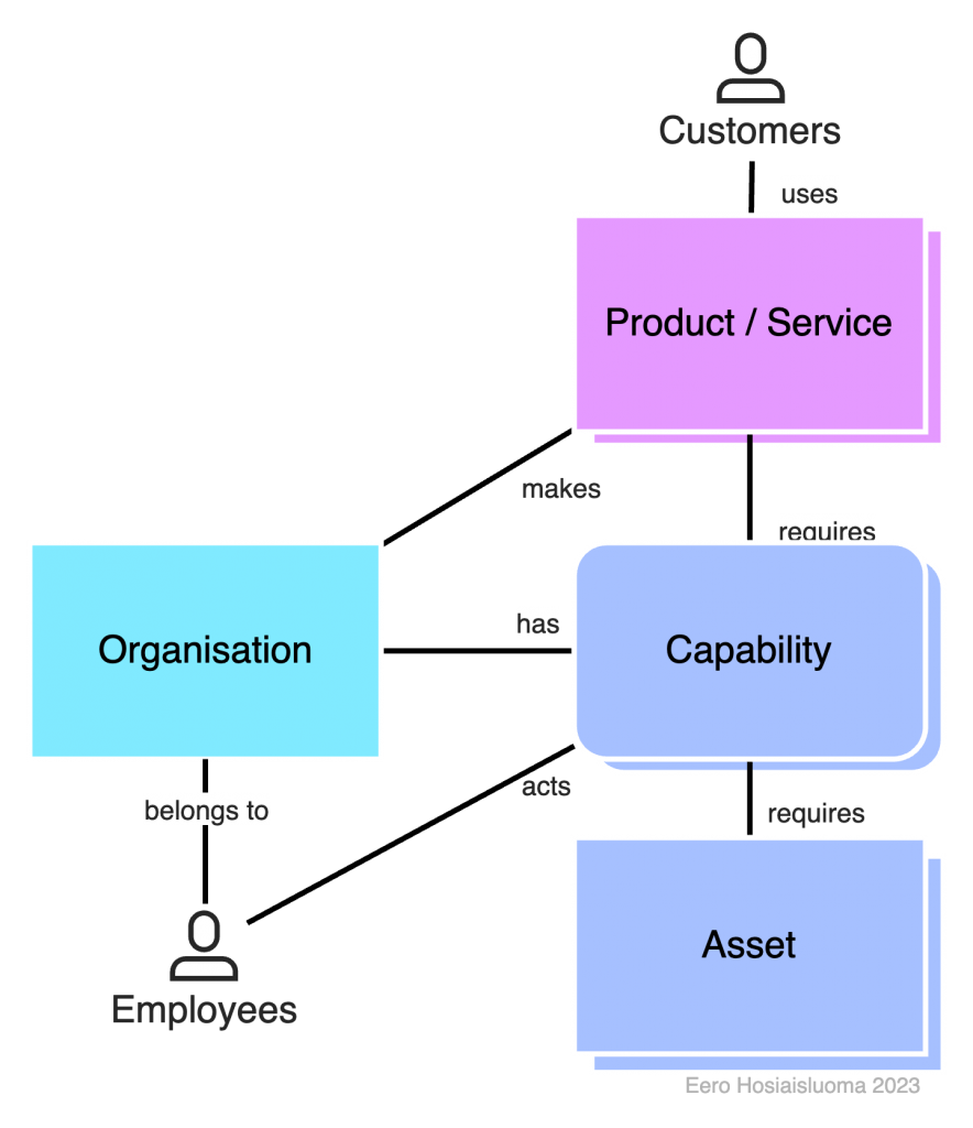 Enterprise Design - Holistic Enterprise Design