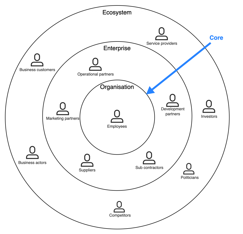 Enterprise Design - Holistic Enterprise Design
