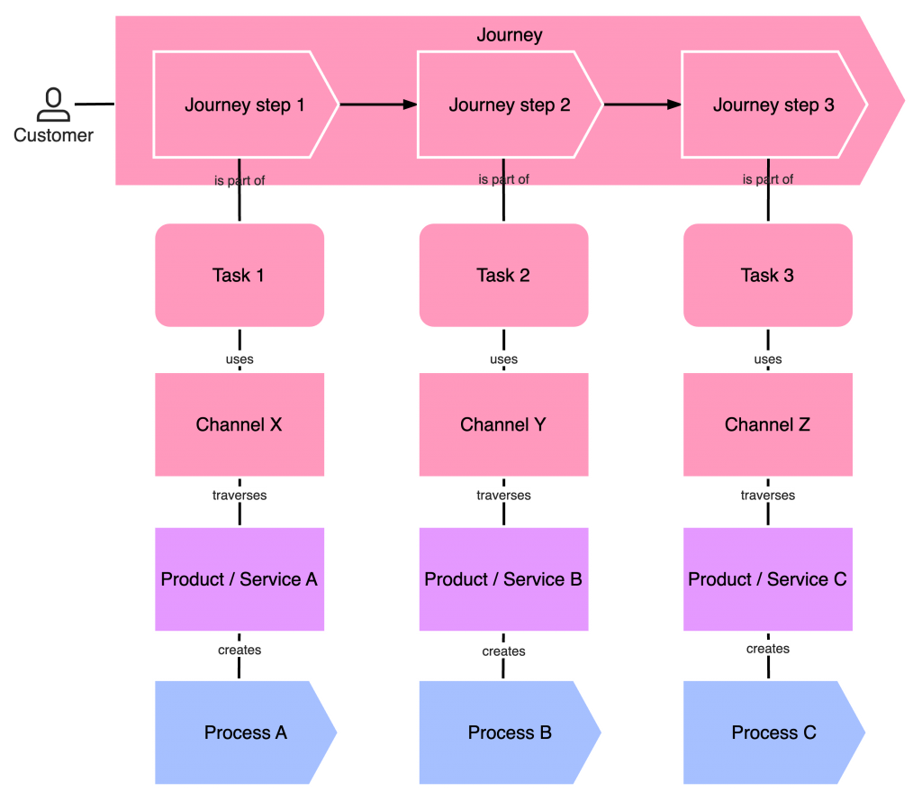 Customer Journey and Service Blueprint - Holistic Enterprise Design