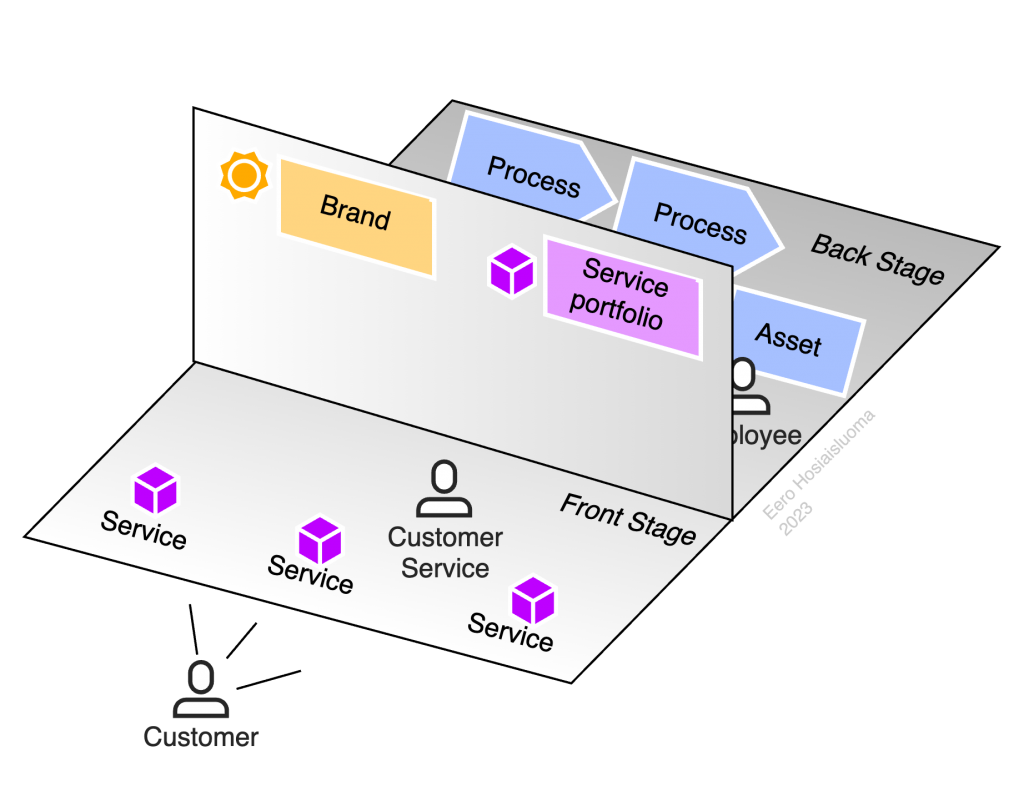 Customer Journey and Service Blueprint - EDGY