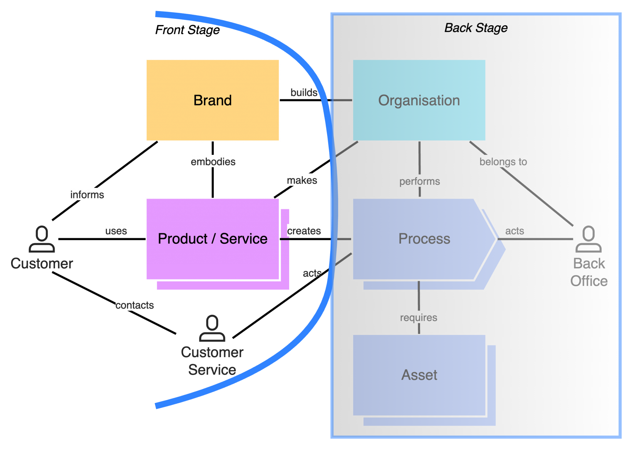 Customer Journey and Service Blueprint - Holistic Enterprise Design