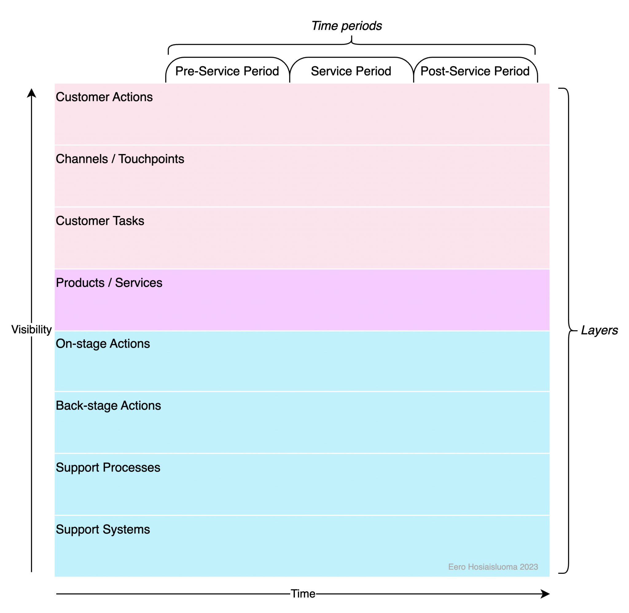 Customer Journey and Service Blueprint - Holistic Enterprise Design