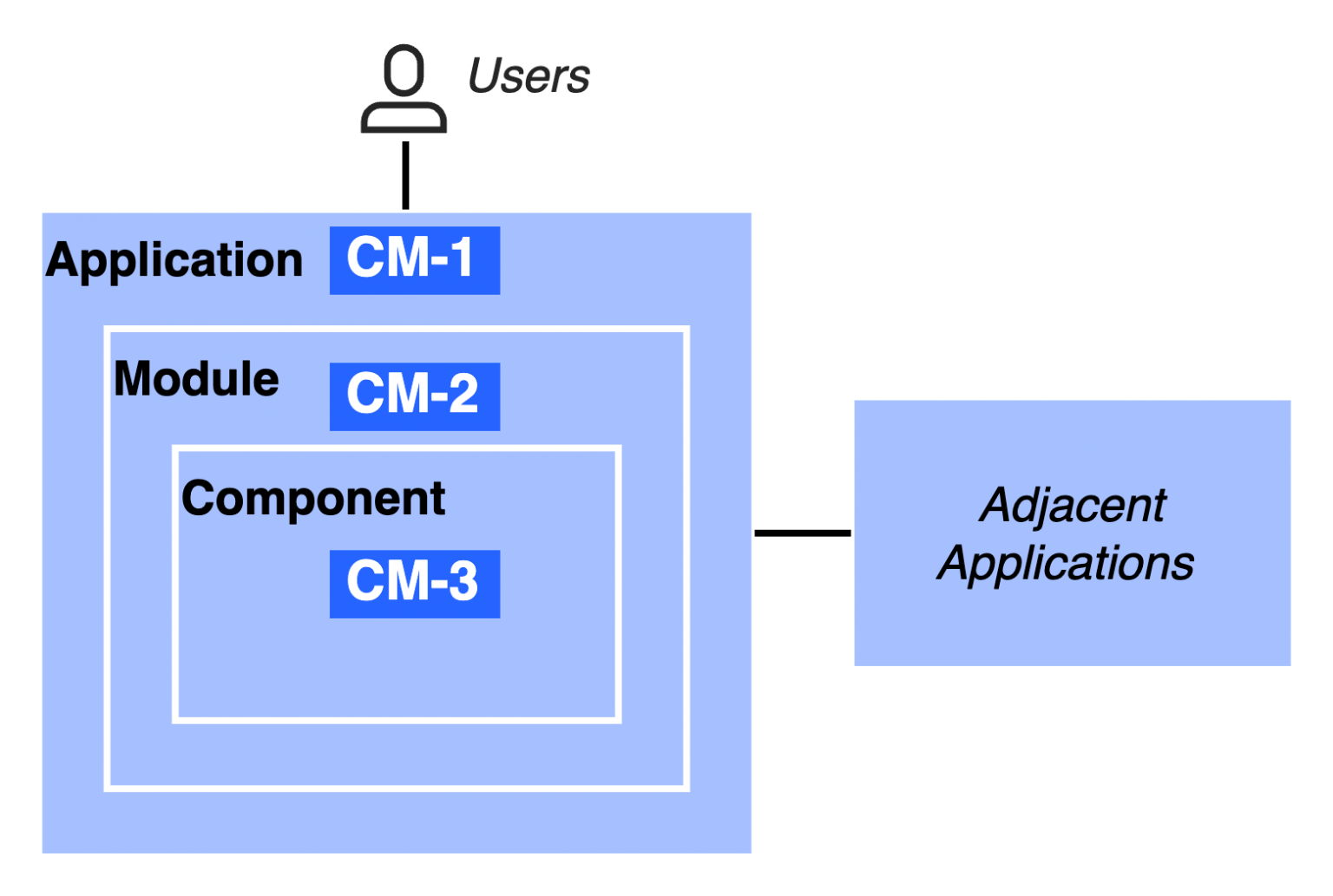 Component Model - Holistic Enterprise Design