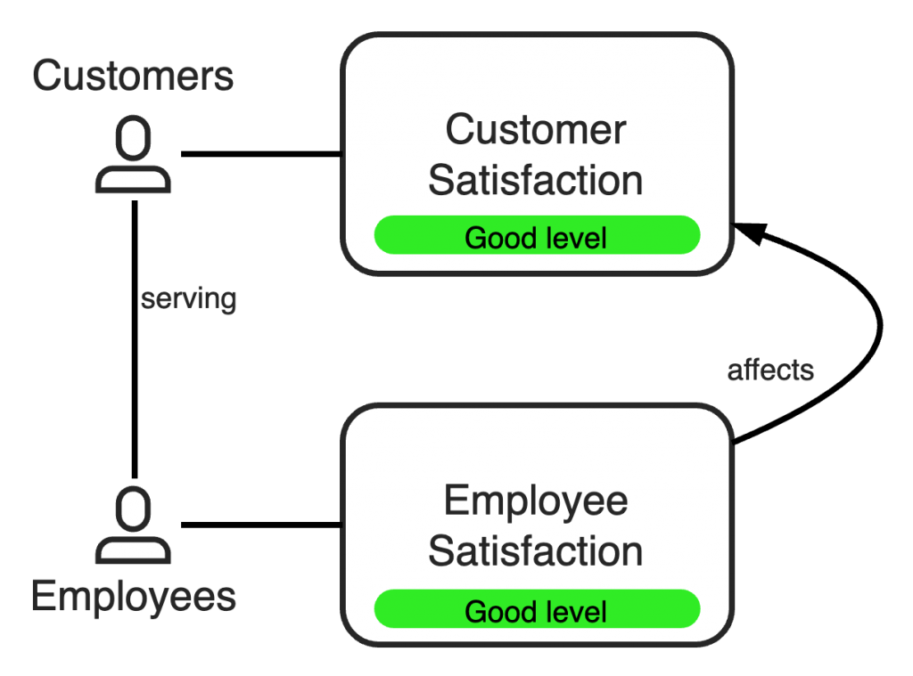 Value Demand and Failure Demand - EDGY