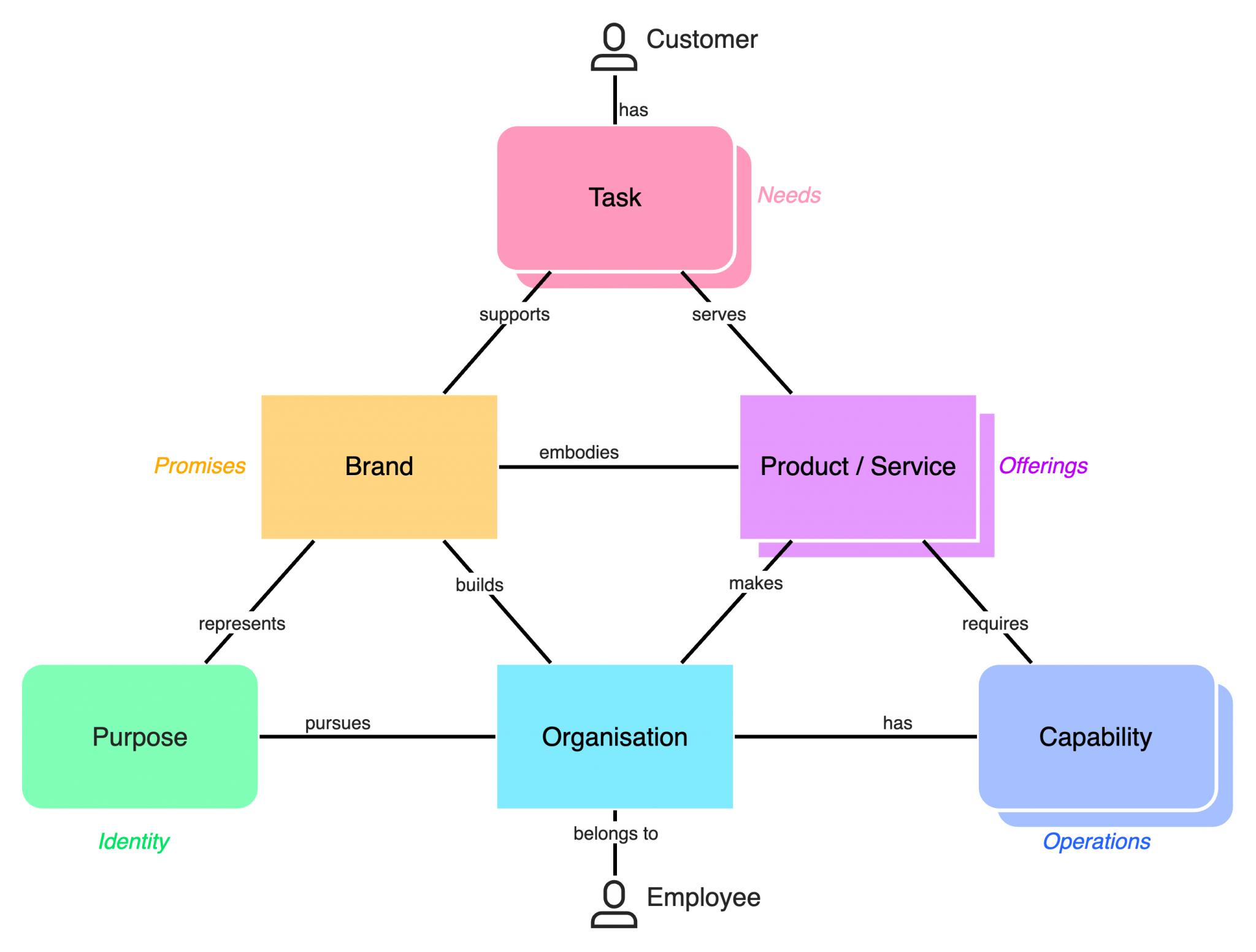 Customer Perspective and Organisation Perspective - EDGY