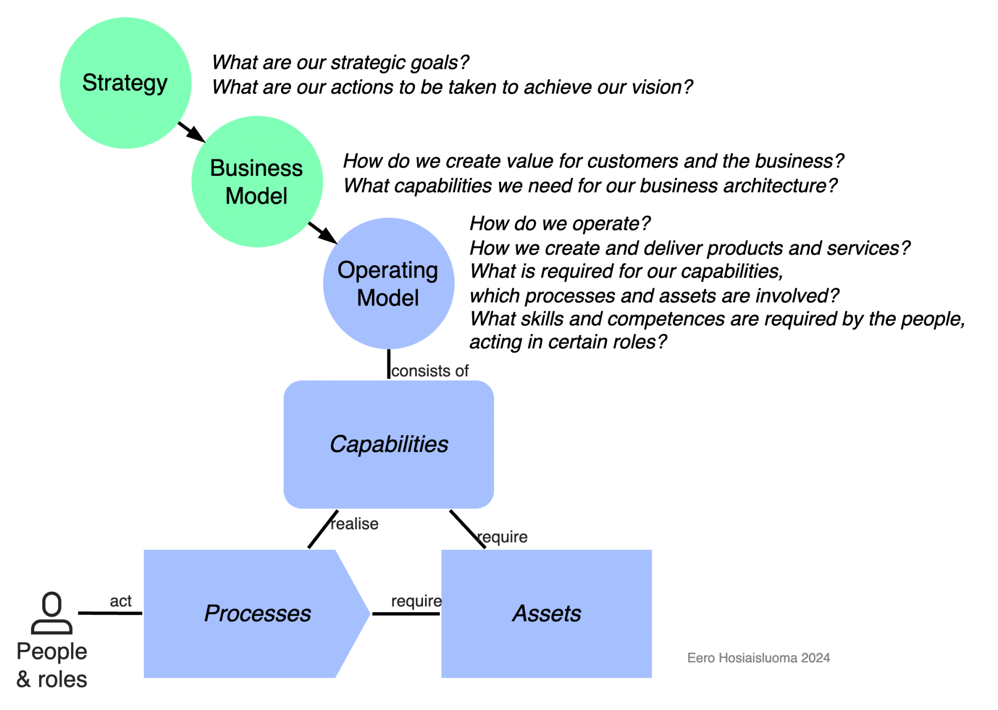 Applying Enterprise Architecture with EDGY - Holistic Enterprise Design