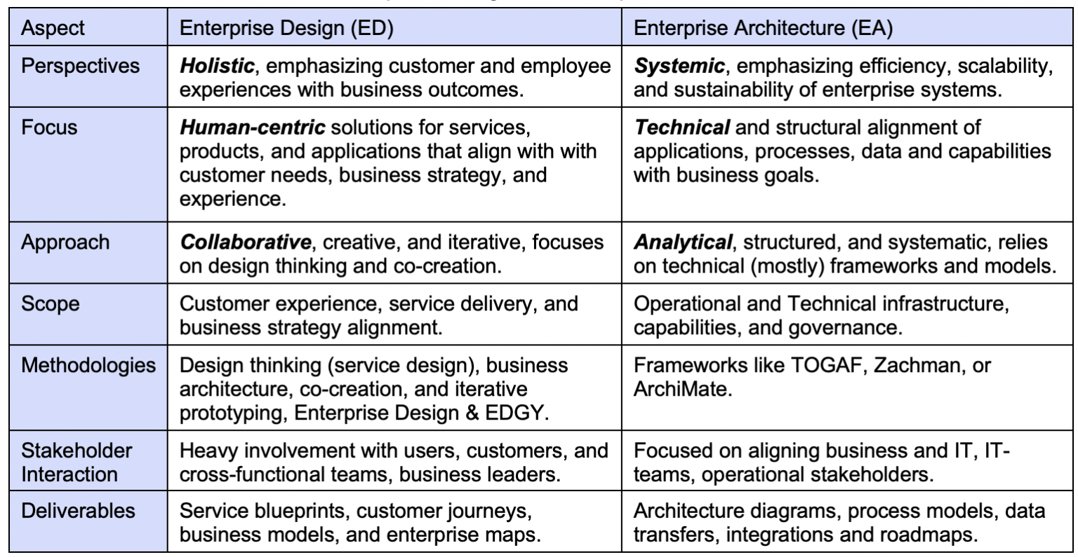 Applying Enterprise Architecture with EDGY - Holistic Enterprise Design