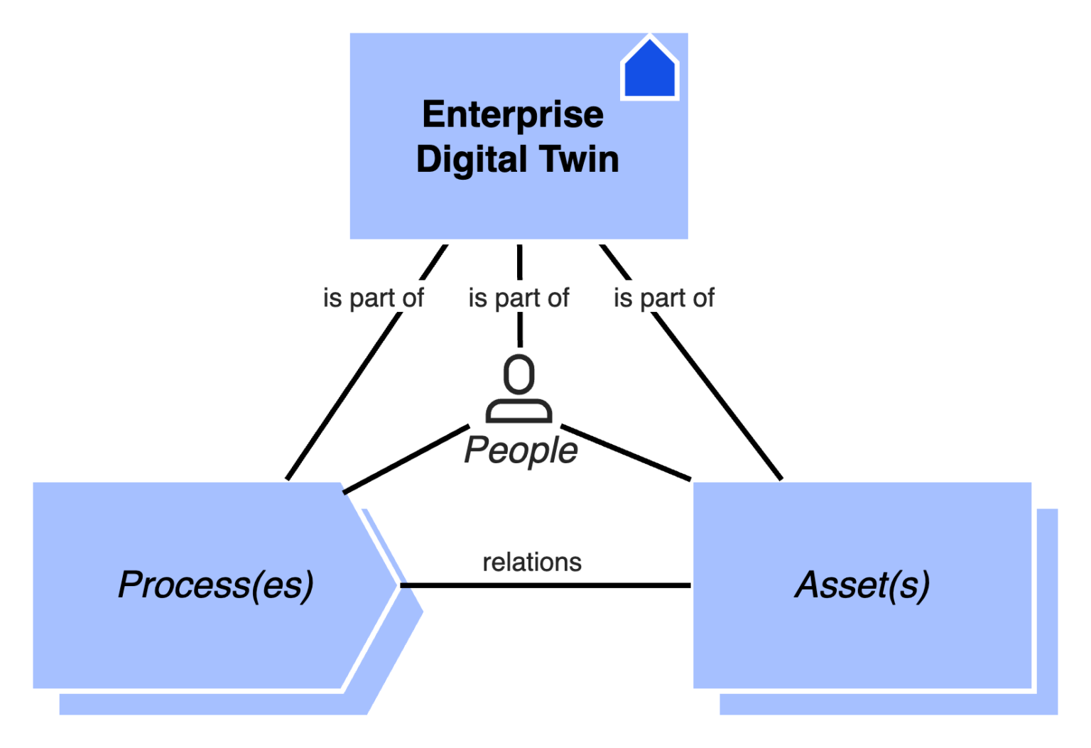 Enterprise Digital Twin - Holistic Enterprise Design