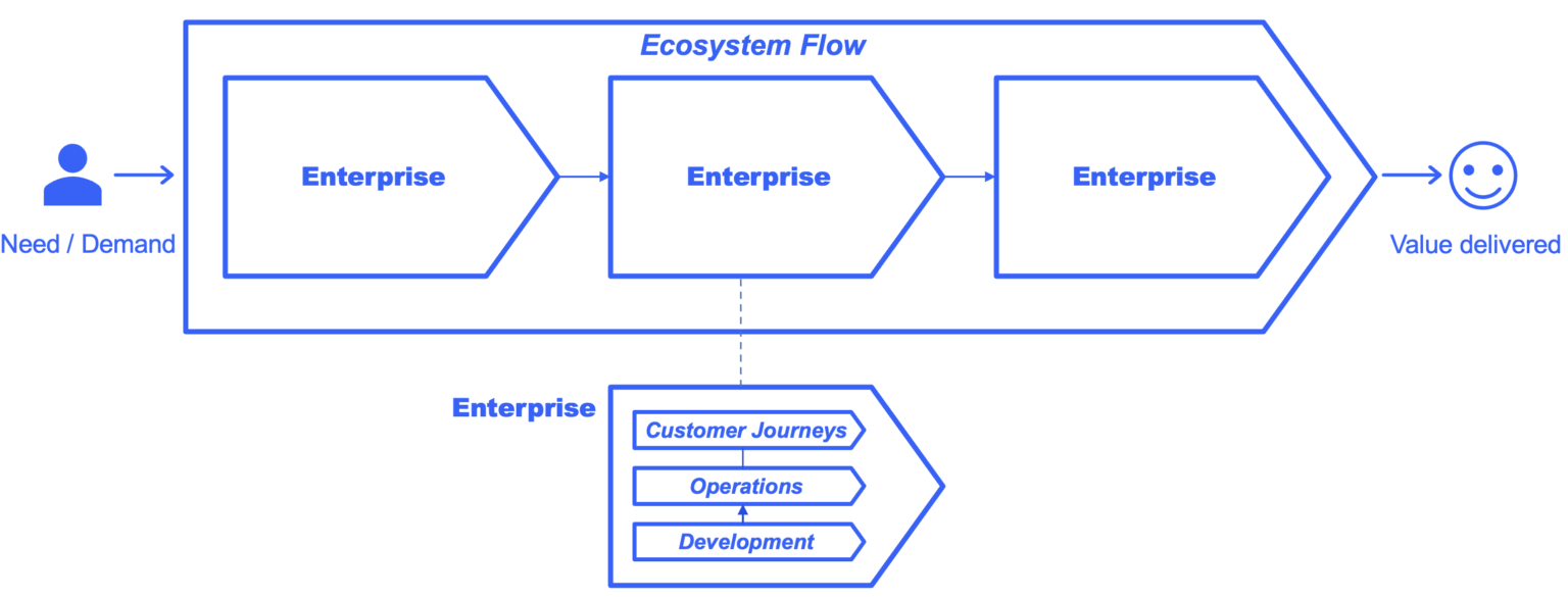 Enterprise Flow - Holistic Enterprise Design