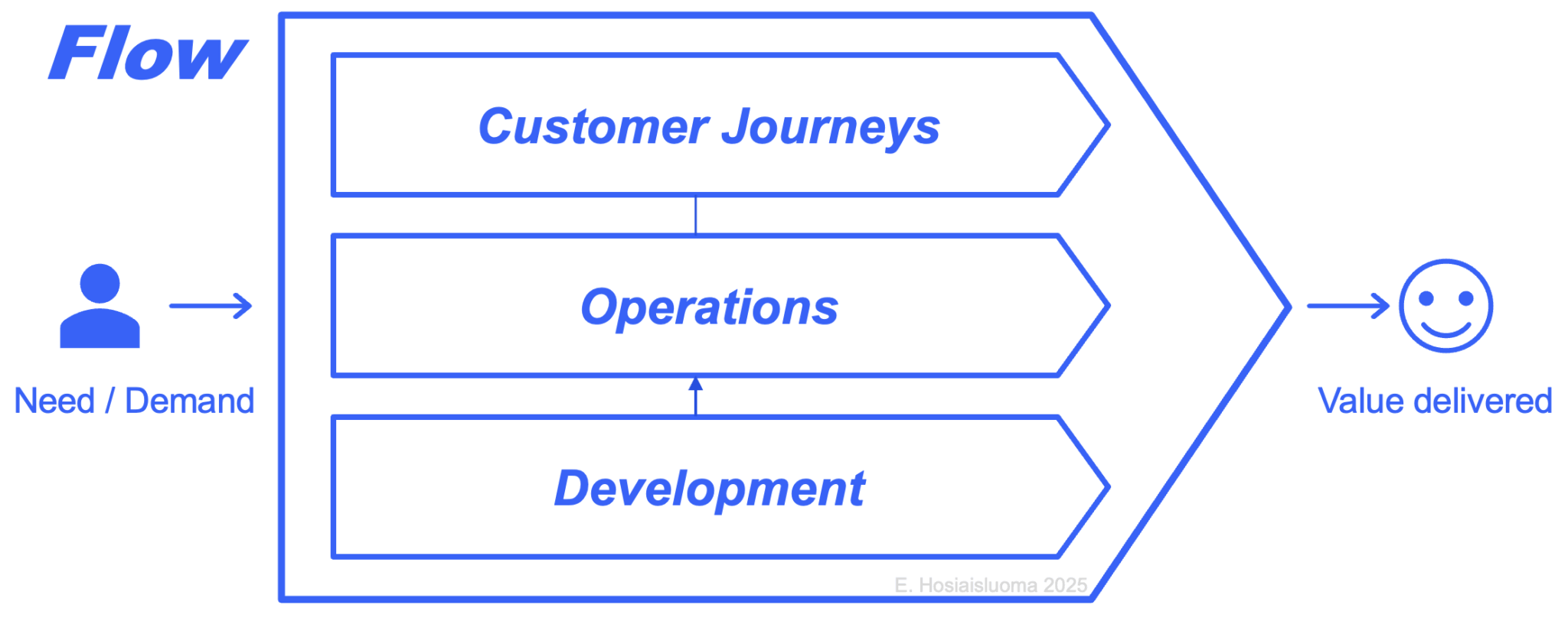 Enterprise Flow - Holistic Enterprise Design