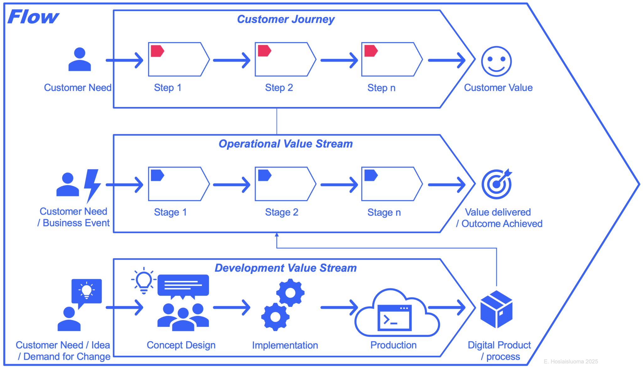 Enterprise Flow - Holistic Enterprise Design