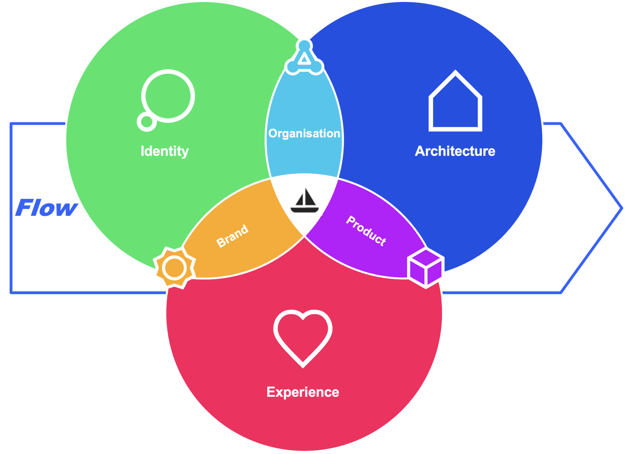 Enterprise Flow - Holistic Enterprise Design