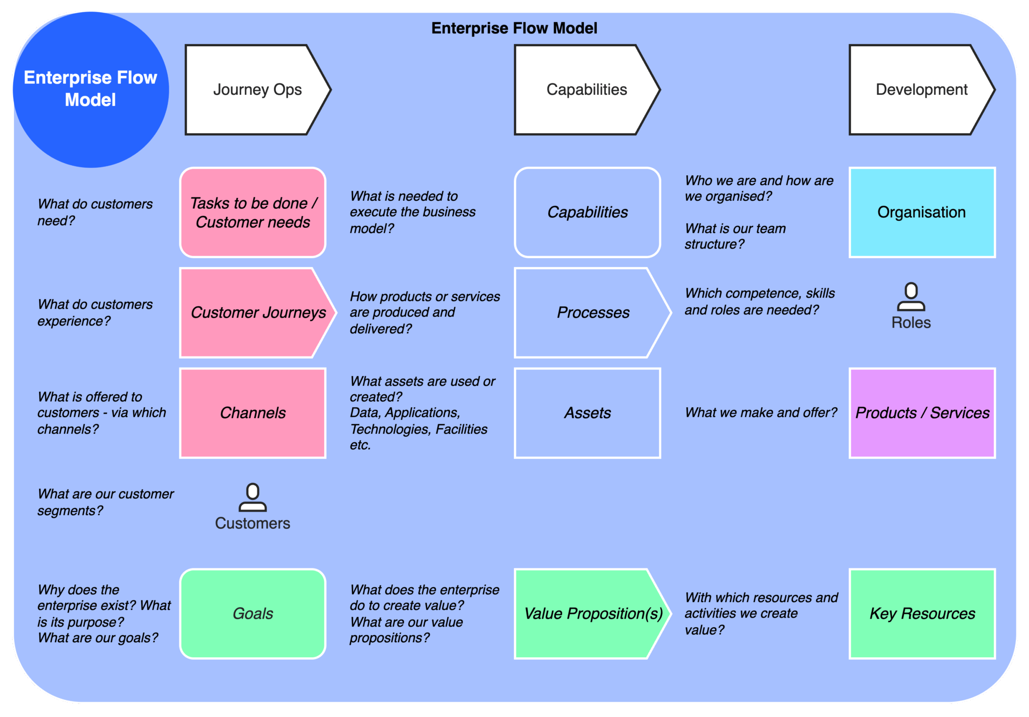 Enterprise Flow - Holistic Enterprise Design